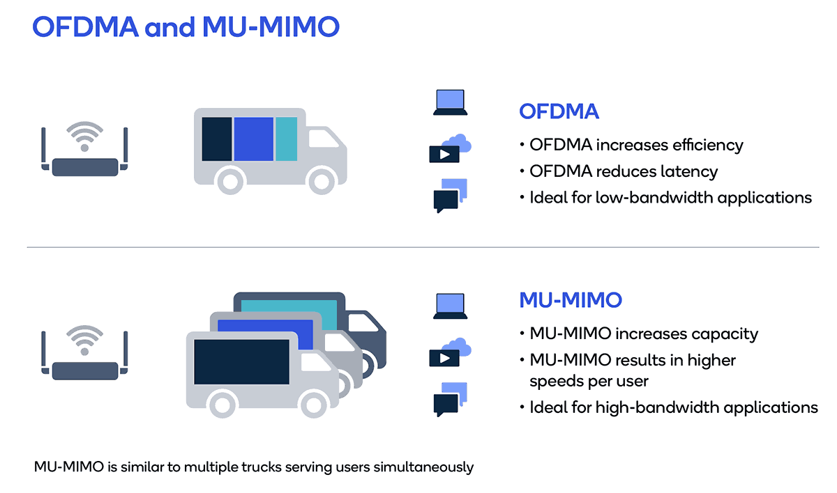 أساسيات Wi-Fi - النطاق ، القناة ، MU-MIMO ، Beamforming ، OFDMA ، Mesh